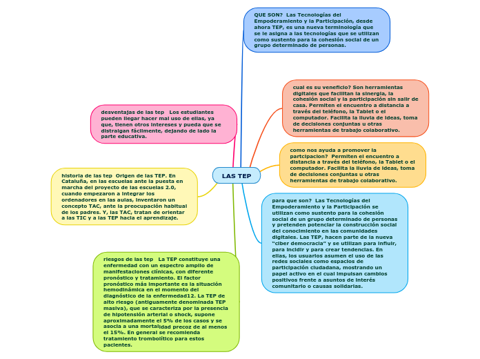 LAS TEP - Mind Map